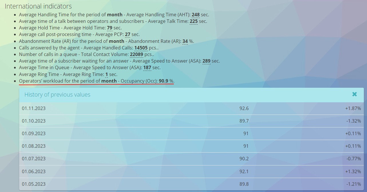 Trabajo del agente después de la llamada: After Call Work (ACW) y PCP. - Oki-Toki
