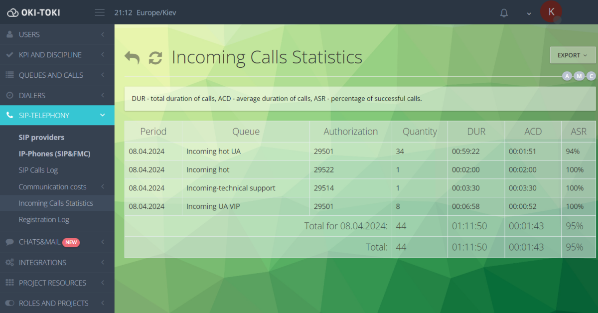 Incoming calls in a call center: Why customers hang up